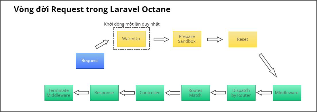 Tăng hiệu suất ứng dụng với Laravel Octane - Rivercrane