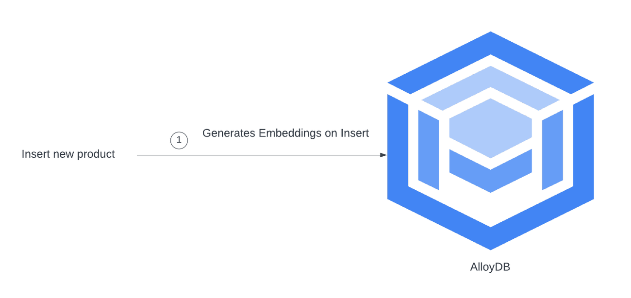 Vector Database là gì? Khám phá công nghệ dữ liệu AI