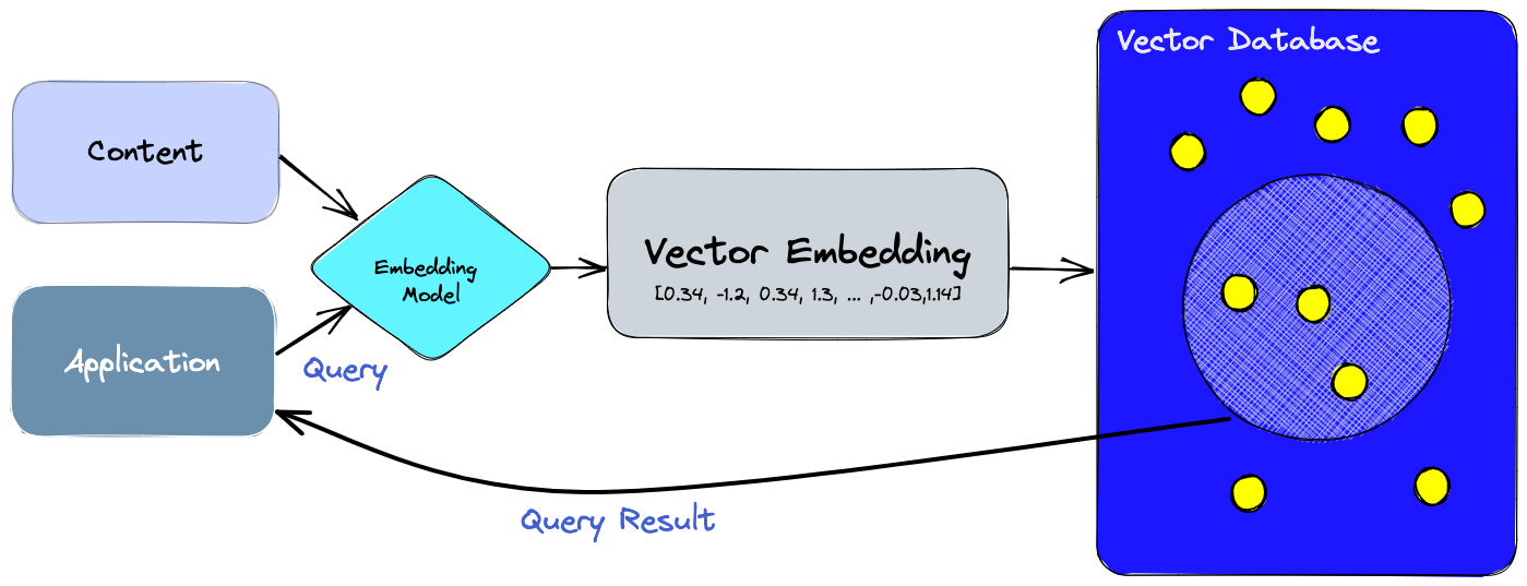 Vector Database là gì? Khám phá công nghệ dữ liệu AI